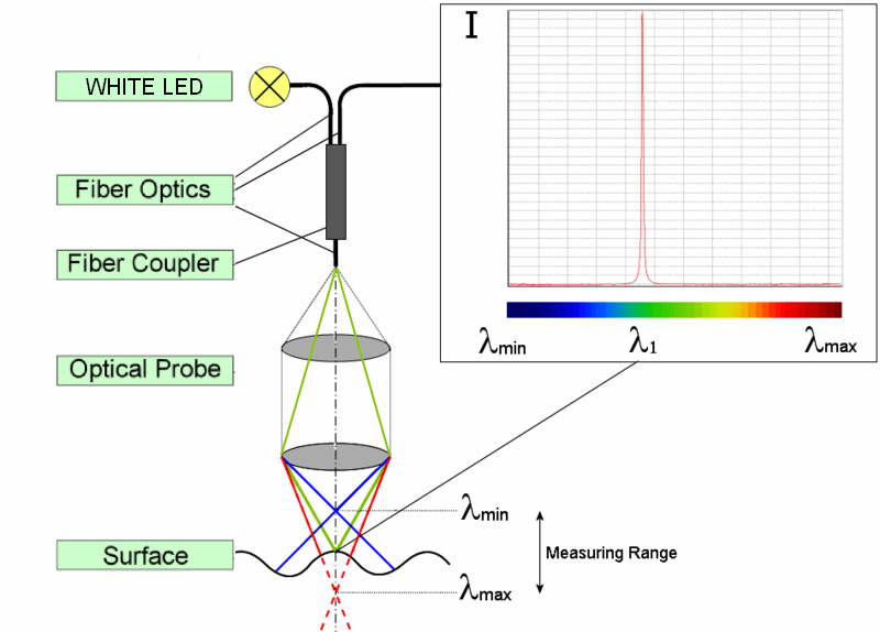 Rainbow Probe | OGP Rainbow Probe | Electro Optical Device